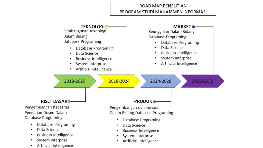 Roadmap Penelitian – LPPM