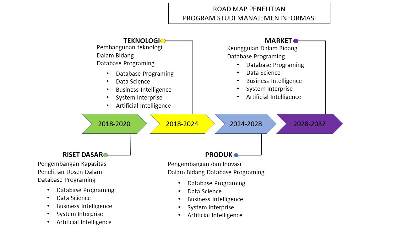 Roadmap Penelitian – LPPM